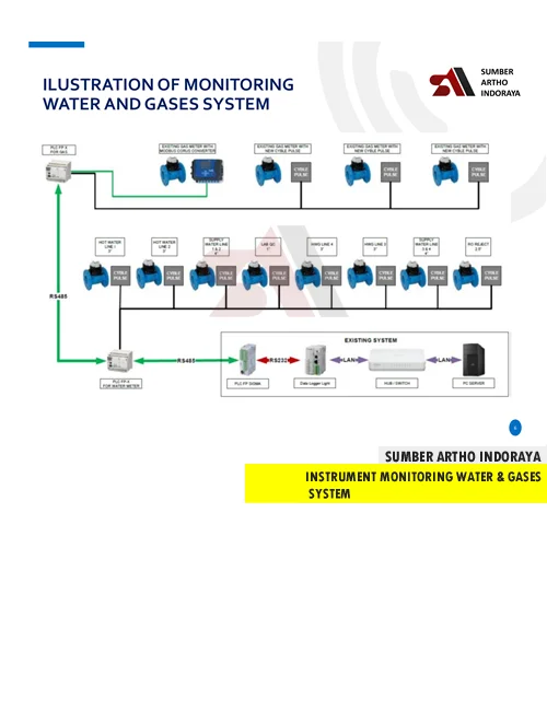 Instrument Monitoring Air dan Gas | Layanan Berkualitas Tinggi